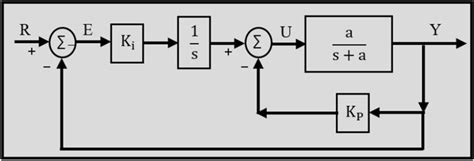 Pseudo Derivative Feedback Control Framework Download Scientific Diagram