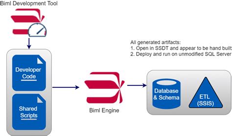 Improving Efficiency And Quality Of Ssis Development With Biml 3cloud