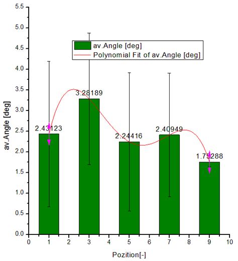 Bar Chart And Regression For Thickness Figure 10 Bar Chart And