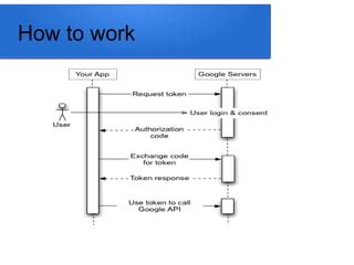 OAuth Protocol With Grails Spring Security PPT Internet Computing