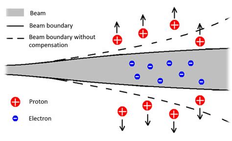The Space Charge Compensation Effect Download Scientific Diagram
