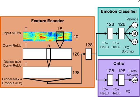 Figure 3 From Improving Cross Corpus Speech Emotion Recognition With