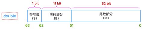 浮点数精度丢失分析及解决 CSDN博客