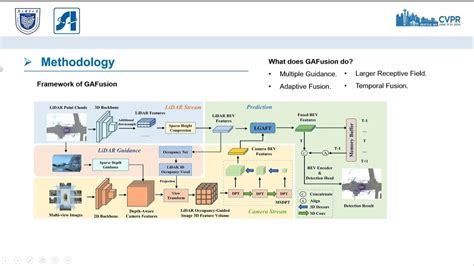 Gafusion Adaptive Fusing Lidar And Camera With Multiple Guidance For