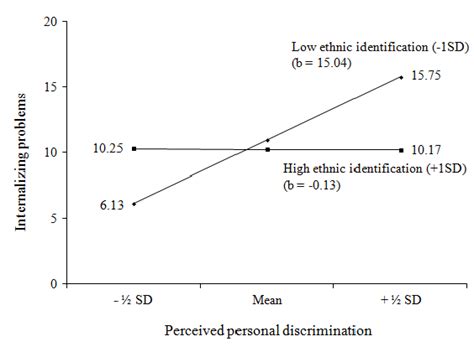 Regression Lines For Relations Between Perceived Personal Download Scientific Diagram