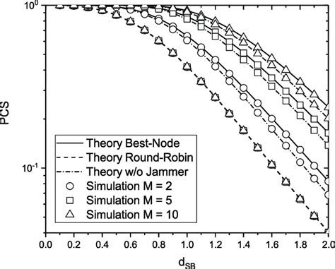 Impact Of Various D Sb And Various Numbers Of Sns M On The Existence
