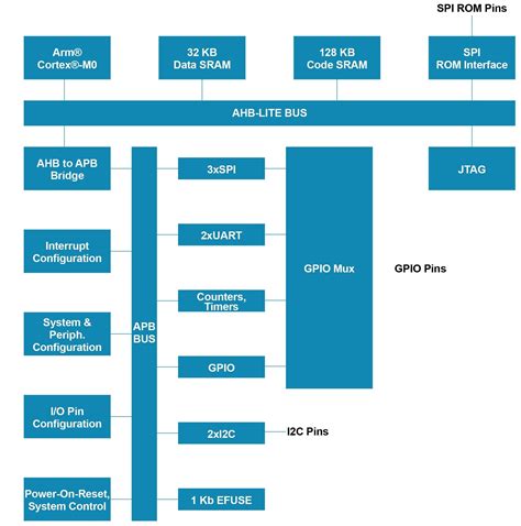 Va10800 Extreme Temp Arm® Cortex® M0 Vorago Technologies