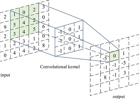 Operation Of 3 × 3 Convolution Kernel Download Scientific Diagram