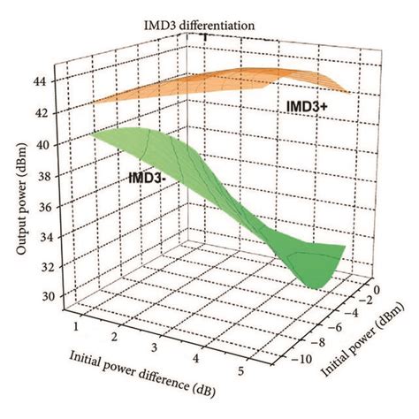 A 3d Plot Of Fundamental Differentiation B 3d Plot Of Imd3