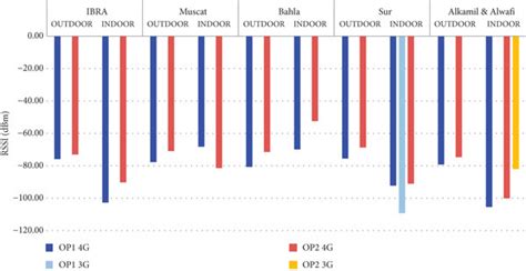 Average Rssi For All Measured Cities Download Scientific Diagram