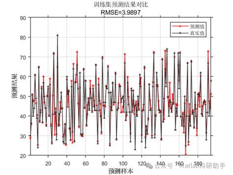 时序预测 Transformer时间序列预测 Matlab代码transformer时序预测 Csdn博客