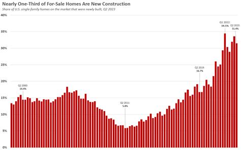 New Construction Sales Are Booming In 2023 Stessa