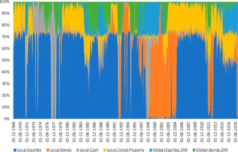 Conditional Value At Risk Portfolio Optimal Monthly Asset Allocations Download Scientific