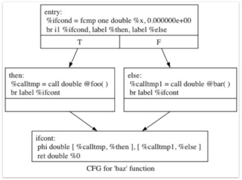 If Then Else In LLVM Control Flow