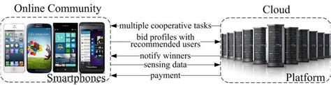 Mobile Crowd Sensing Process With Multiple Cooperative Tasks Download