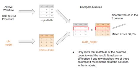 audit helper in dbt bringing data auditing to a higher level dbt