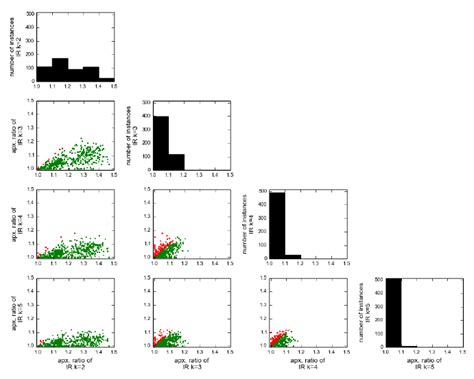 Comparison Of Approximation Ratios Of Iterative Rounding Depending On