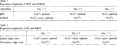Table I From Performance Of Linear Space Search Algorithms Semantic Scholar