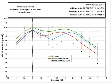 Monocular And Binocular Defocus Curves With Best Distance Correction Download Scientific