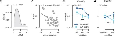 Sebr Data And Choice Performance In The Learning And Transfer Phase