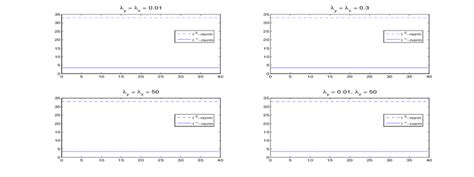 Evolutions Of The L 2 −norm And The L ∞ −norm — With Respect To