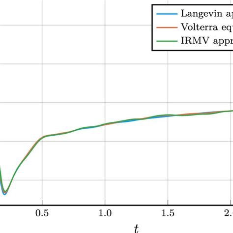 Approximations Of The Subdiffusive Memory Kernel Download Scientific