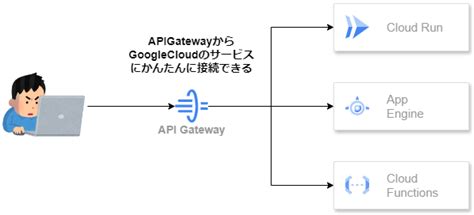 ふわっとわかる Google CloudAPI GatewayとはAPI Keyとは きらくに気づきと学びを