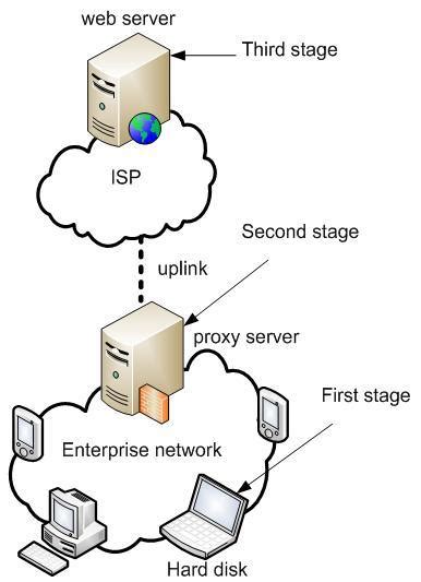 Caching Stages In Computer Networks Download Scientific Diagram