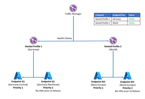Azure Traffic Manager With Azure Site Recovery Azure Site Recovery