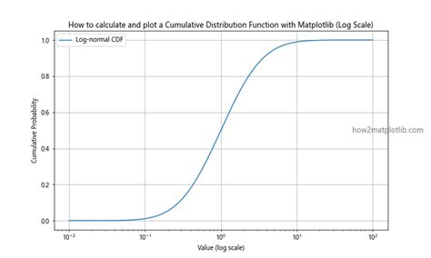How To Calculate And Plot A Cumulative Distribution Function With Matplotlib In Python