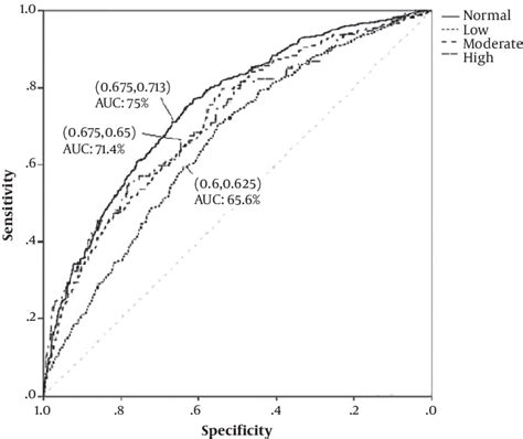 roc curve of the artificial neural network model download scientific