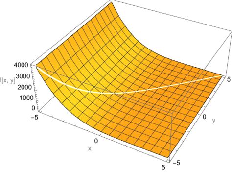 Mathematical Optimization How To Write A Condition For FindMinimum Correctly Mathematica