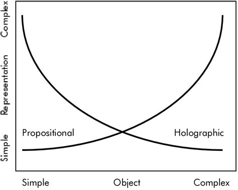 Yevicks Law The Curves Indicate The Level Of Representational