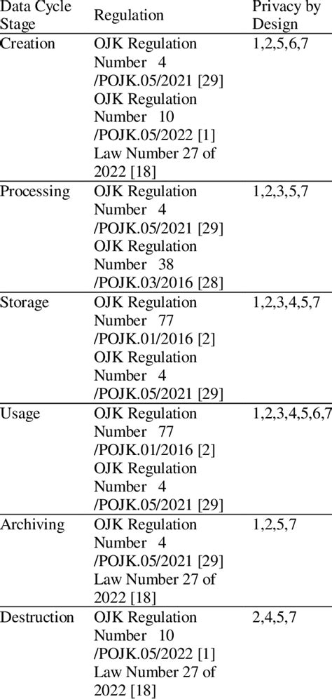 Proposed Combination Of Regula Tions For Each Phase Of The Data Life