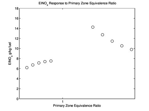 Model Eino X Versus Primary Zone Equivalence Ratio Download Scientific Diagram