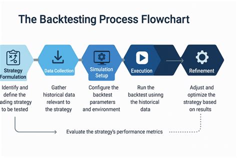 Trading Strategy Backtesting The Ultimate Path To Profits Finance N