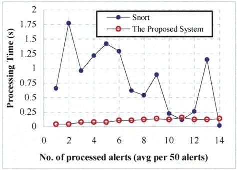 Processing Time For Darpa Dataset Download Scientific Diagram