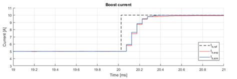 Pi Controller Implementation For Current Control Imperix