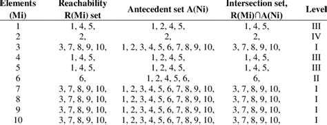 Variables Levels Through Iteration I Iv Download Scientific Diagram