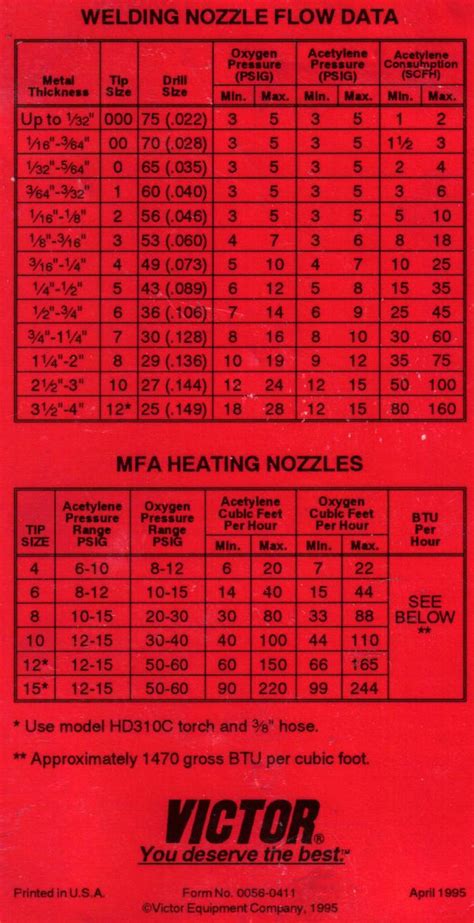 Victor Propane Lpg Natural Gas Cutting Tip Chart Pdf 57 Off