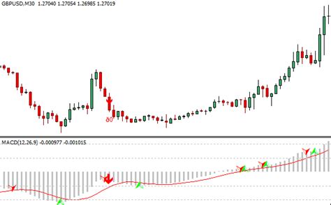 Macd Pattern Signals Indicator Mt4 Free Download