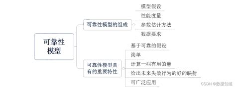 系统架构设计师【第9章】 软件可靠性基础知识 核心总结 第9章 软件可靠性基础知识 csdn博客