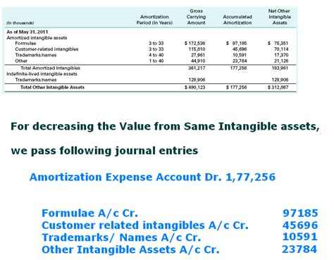 M A Audits And Academi How To Amortize Intangible Assets
