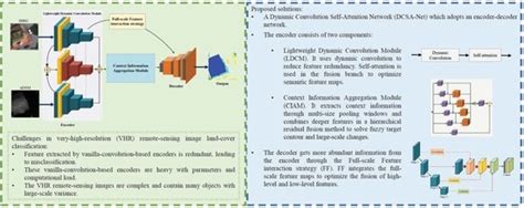 Remote Sensing Free Full Text Dynamic Convolution Self Attention Network For Land Cover