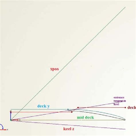 Pdf Ship Hull Form Optimization A Computational Fluid Dynamics Cfd