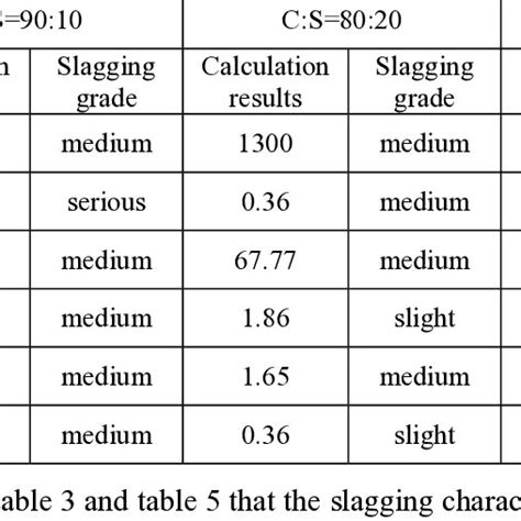 Slagging Characteristics Of Coal Ash Mixed With Sludge Download Scientific Diagram