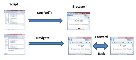 Difference Between Webdriver Get And Navigate Testingpool