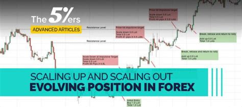 Forex Scaling How To Trade An Evolving Position In Forex