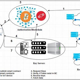 IoT Chain Framework Download Scientific Diagram