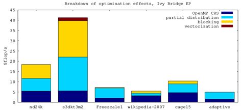 Sparse Matrix Vector Multiplication Parallelization And Vectorization